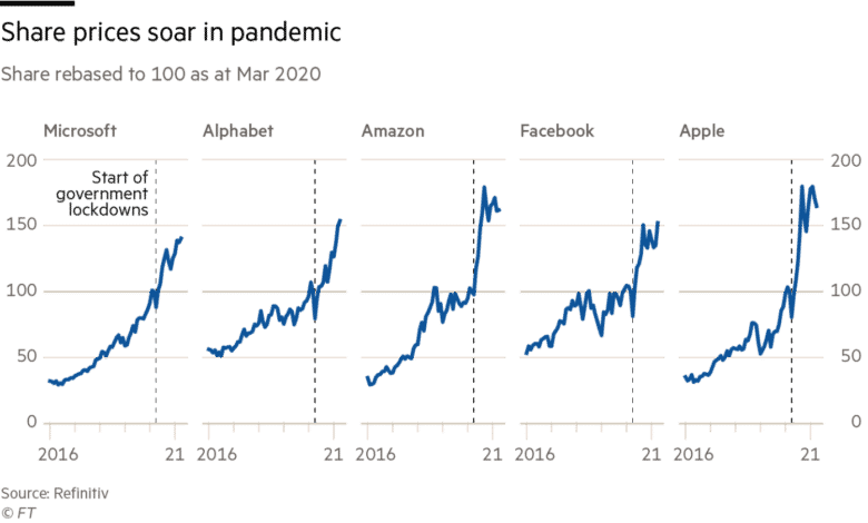 Big Tech’s surging growth stuns Wall Street - Startup World Tech